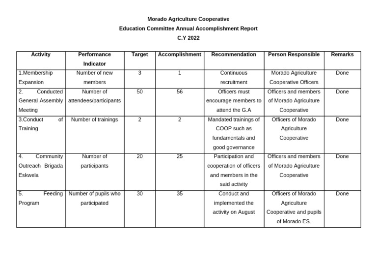 Coop Annual Accomplishment Report | PDF