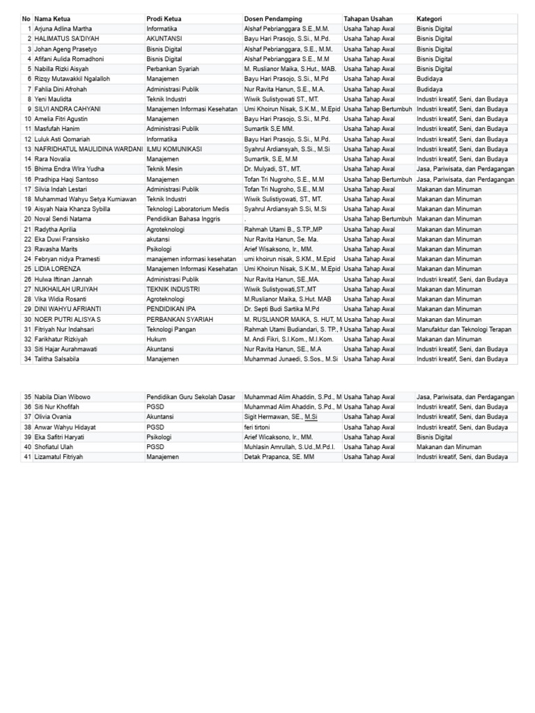 Data Pendaftar P2MW 2025 - Copy of Sheet1 | PDF
