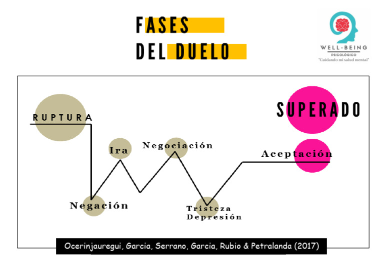Fases de Duelo | PDF