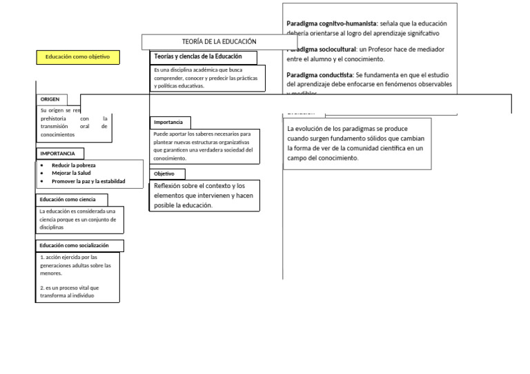 Esquema Teorías | PDF | Paradigma | Conocimiento