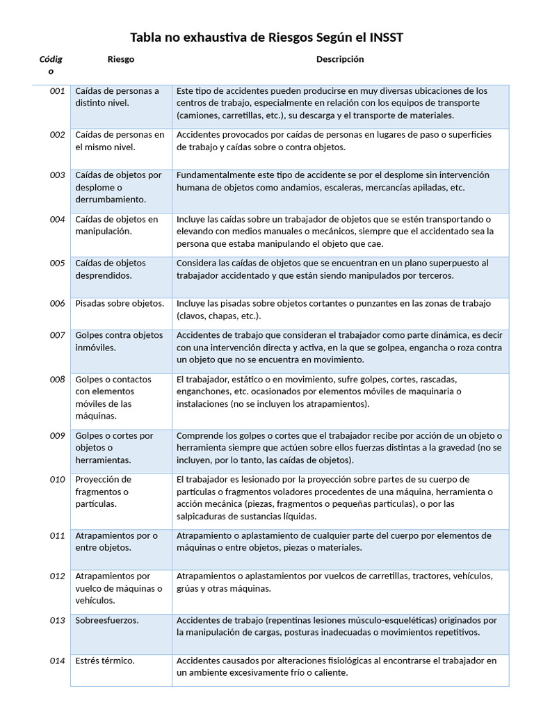 Tabla No Exhaustiva de Riesgos Según El INSST | PDF | Radiación