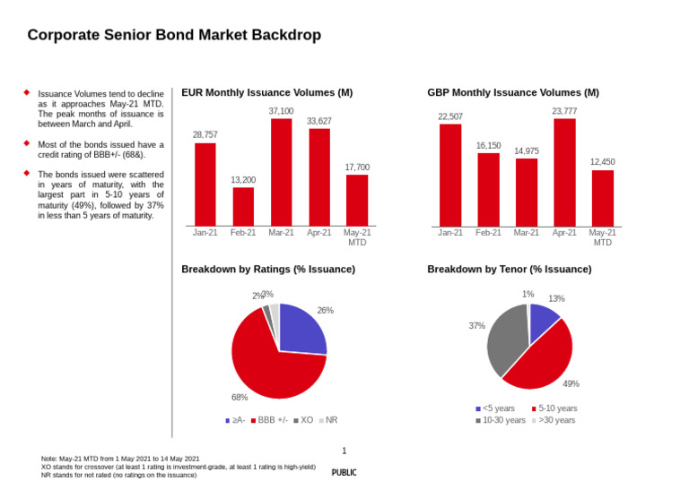HSBC GBM t2 - PPT Template | PDF | Bond Market | Interest