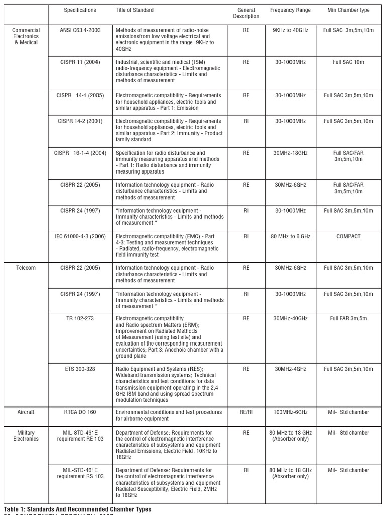 Standards And Recommended Chamber Types | PDF | Electromagnetic ...