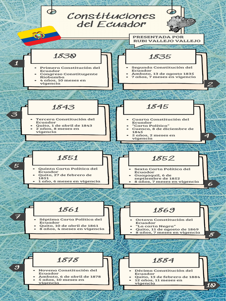 Constituciones Del Ecuador Pdf Ecuador Cartas Políticas