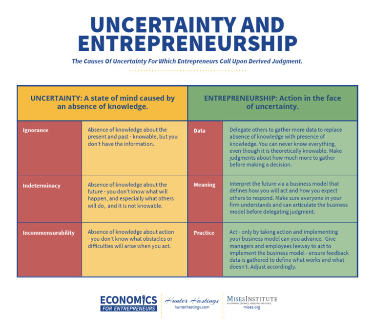 Uncertainy and Entrepreneurship. Mises Institute | PDF | Uncertainty ...