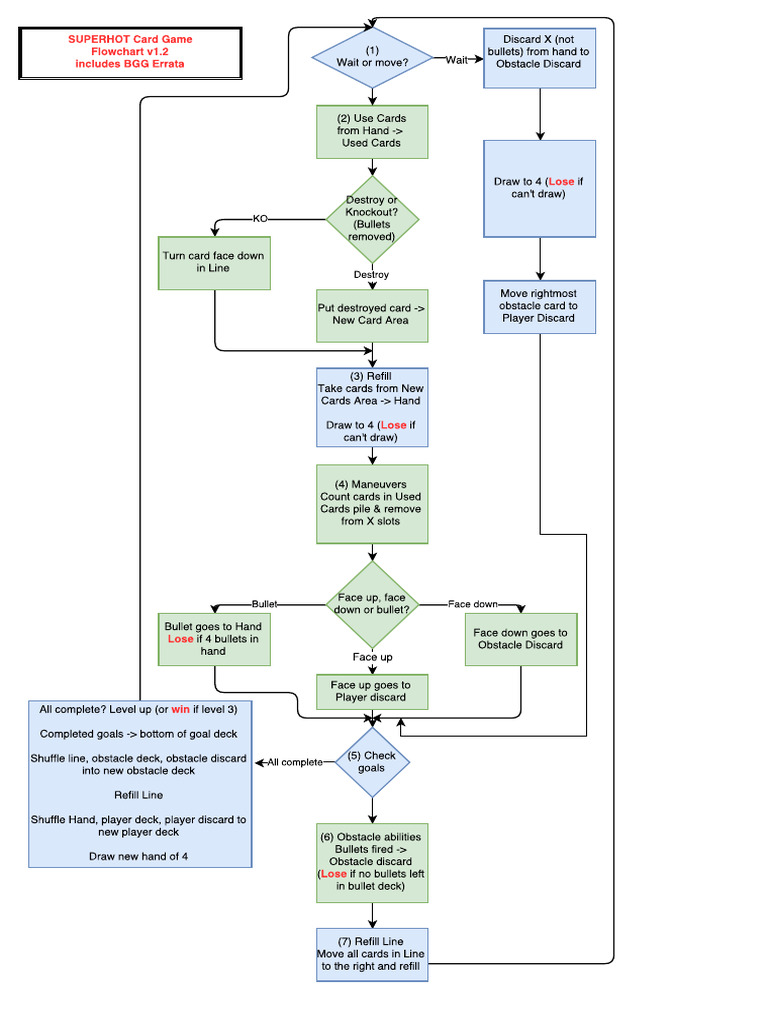 Superhot_flowchart_(Draw.io)_v1.2 | PDF