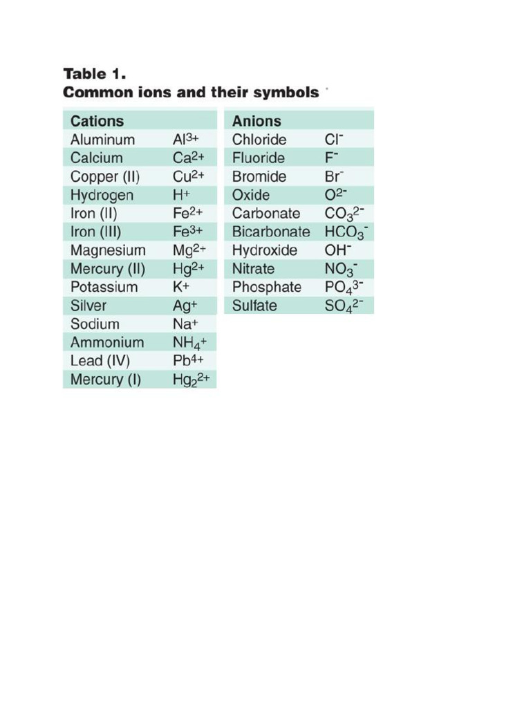 Common Ions | PDF