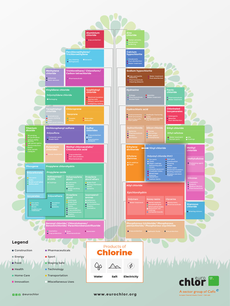 Chlorine Tree v4 Typo Legend | PDF | Bleach | Chloride