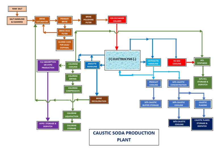 Caustic Soda Production Process Flow | PDF | Chlorine | Process Engineering