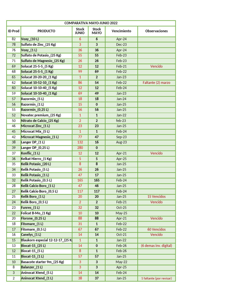 Comparativa de Inventarios MAYO-JUNIO.docx | PDF
