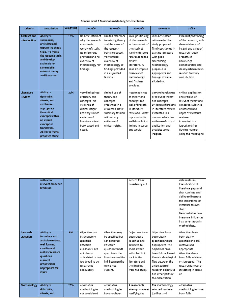 Level 9 Dissertation Marking Rubric | PDF | Methodology | Theory