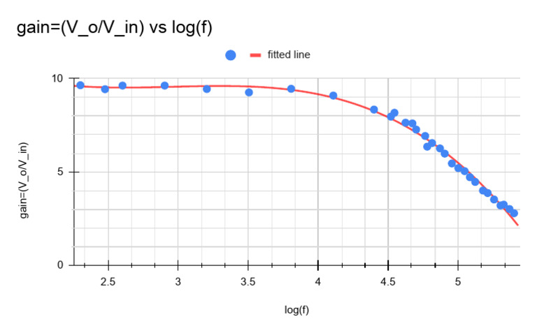 Gain (V o V In) Vs Log (F) | PDF