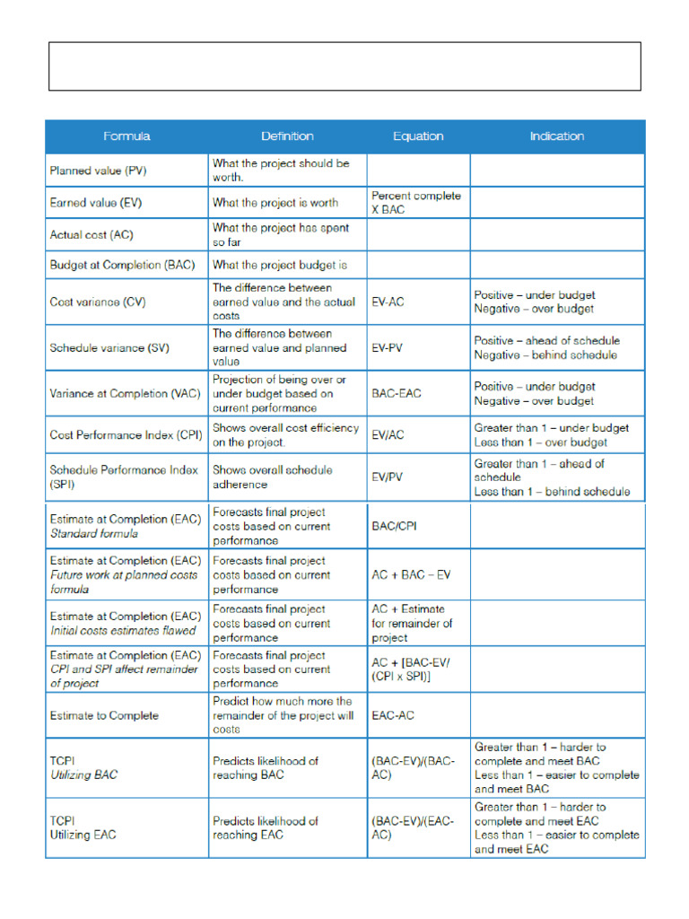 Earned Value Management Formulas | PDF