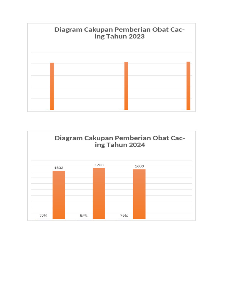Cakupan Cacing | PDF
