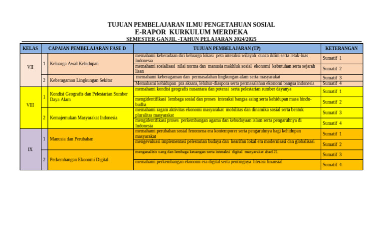 Tujuan Pembelajaran IPS Kelas VII-IX | PDF