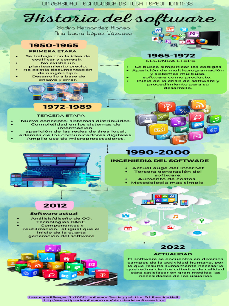 Historia del Software: Etapas Clave | PDF | Software | Ingeniería de ...