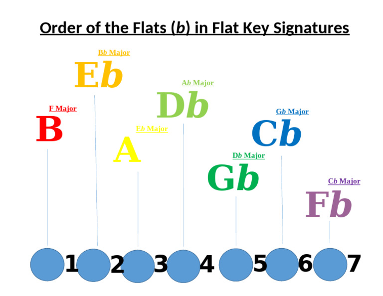 Flat Key Signature Order | PDF