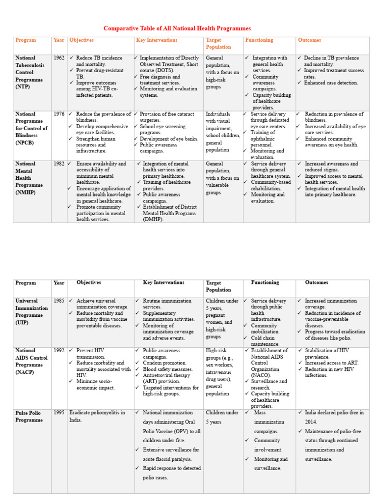 Comprehensive Comparative Table of All National Health Programs | PDF ...