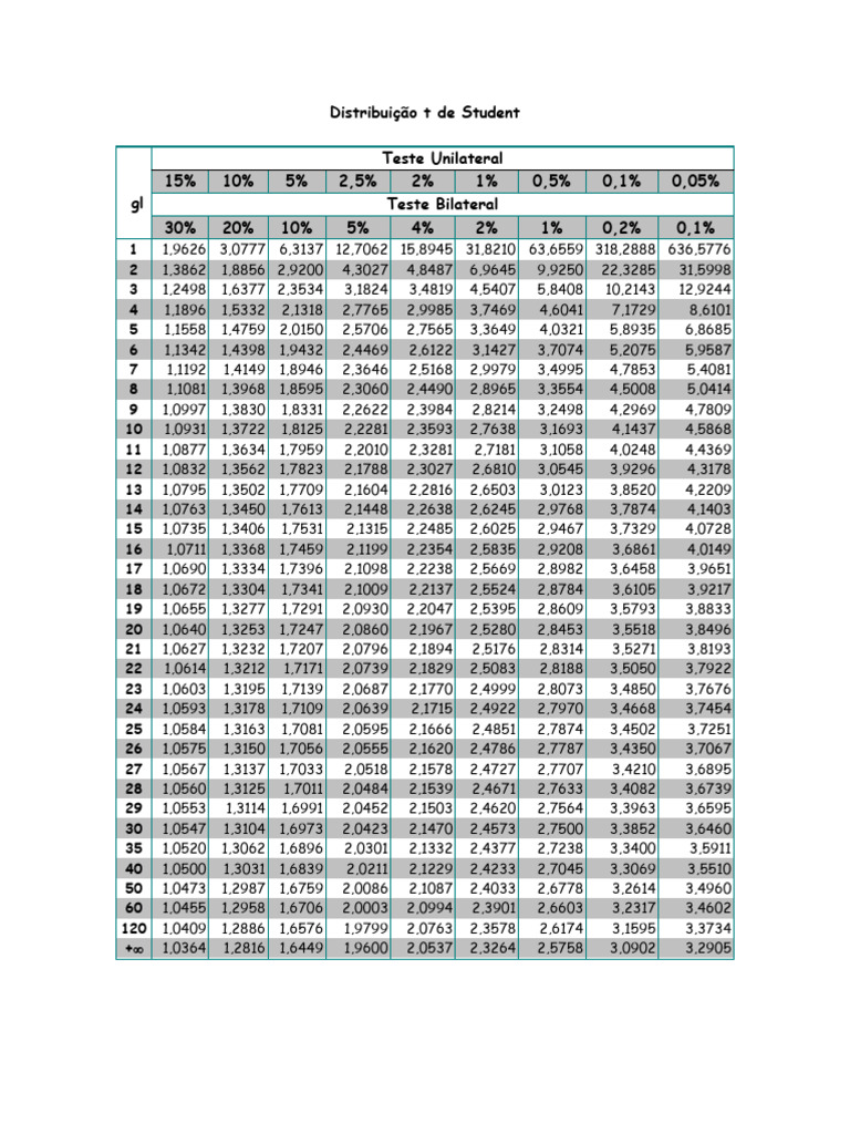 Tabela T Bi Unilateral | PDF