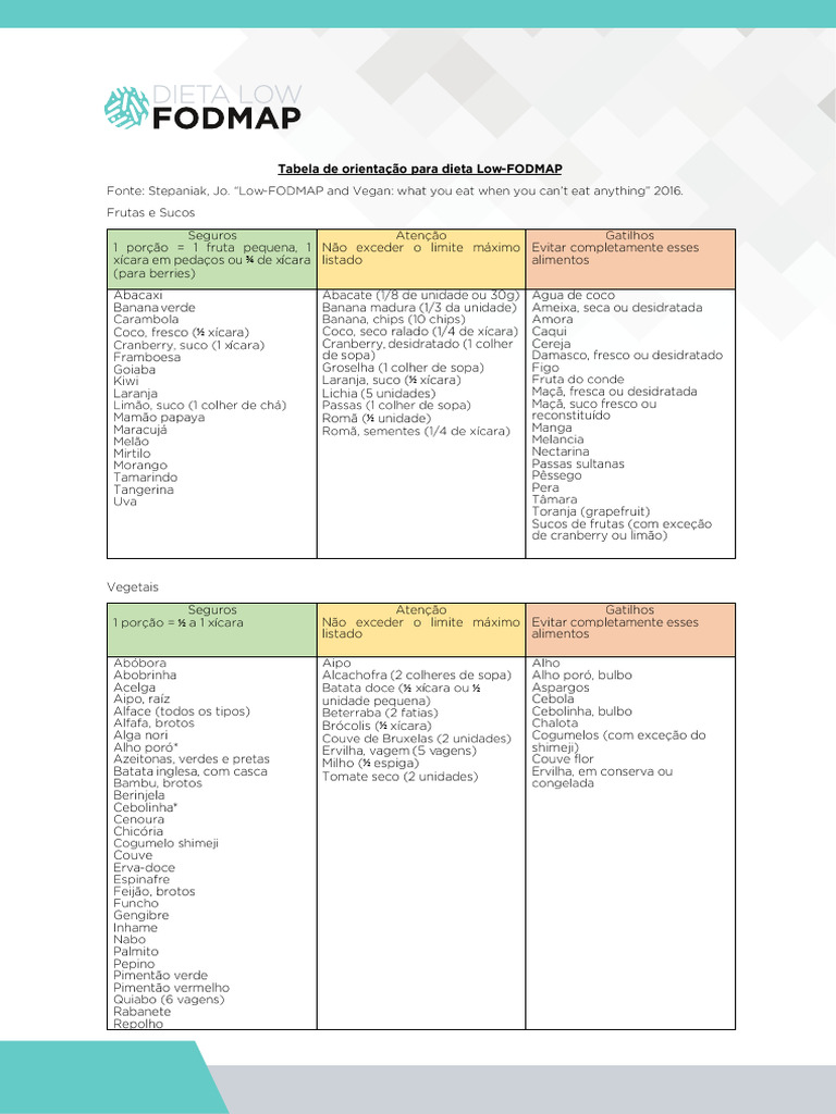 Tabela de Orientação Low Fodmap 2 | PDF