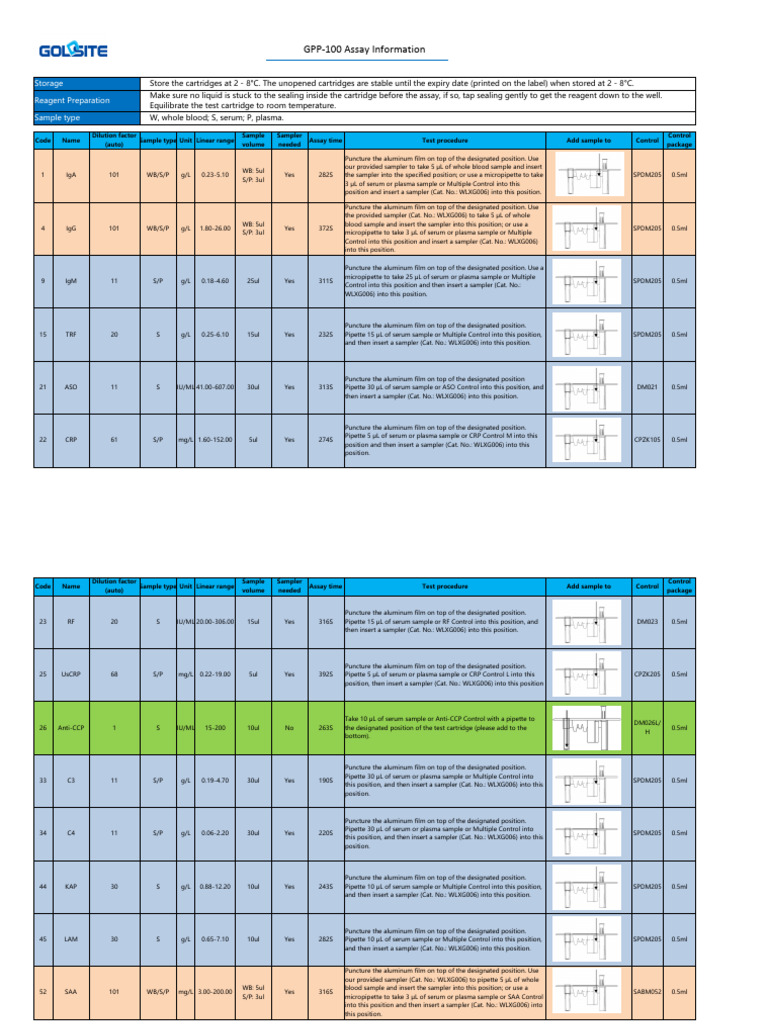 GPP-100 Assay Information en 191216 - 230922 - 135819 | PDF | Blood Plasma | Clinical Pathology