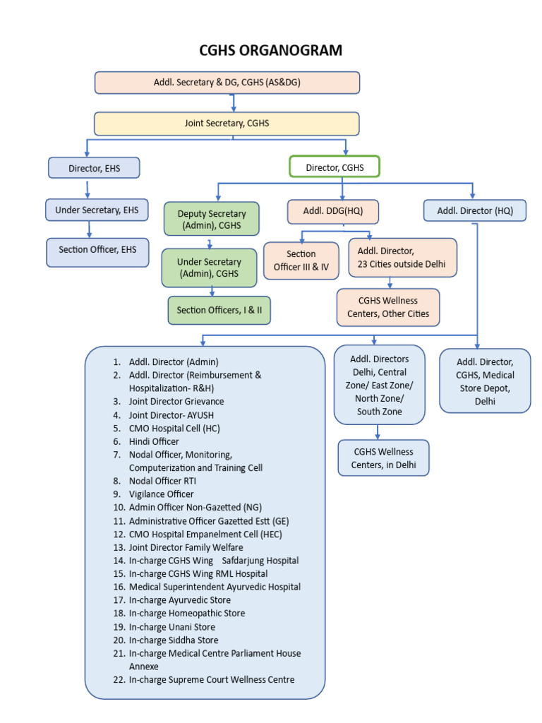CGHS Organogram | PDF