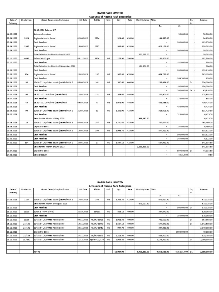 Nazma Pack Enterprise Sales Summary | PDF | Business | Financial Services