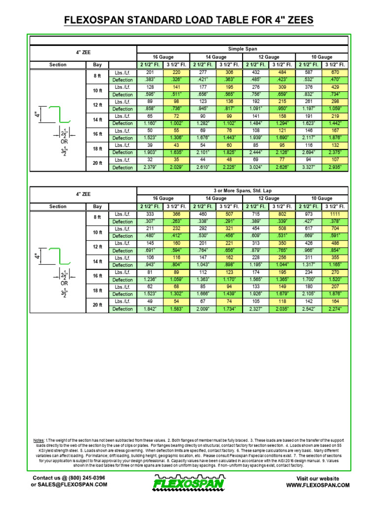 4 in To 14 in Zee Load Tables | PDF | Mechanical Engineering ...