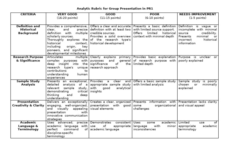 Analytic Rubric for Group Presentation PR1 (1) | PDF | Rubric (Academic) | Cognitive Science