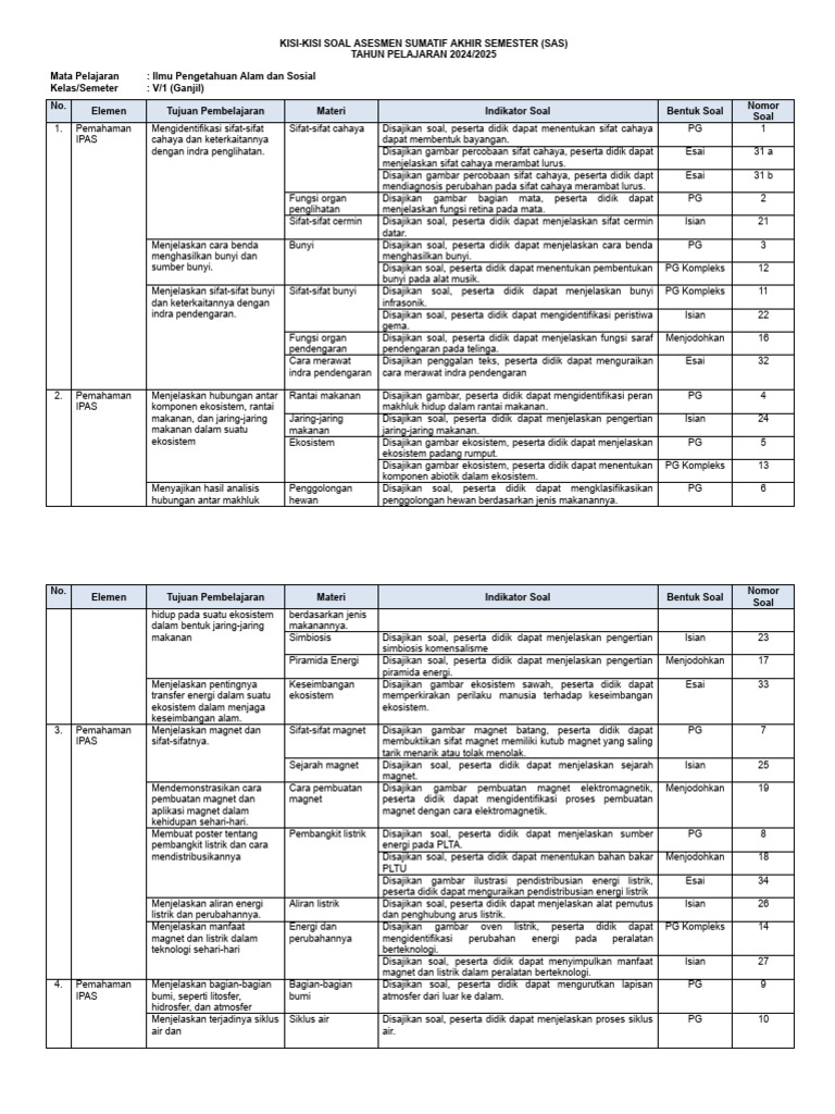 5 - KISI-KISI - SAS - IPAS - Ganjil 2024-2025 | PDF