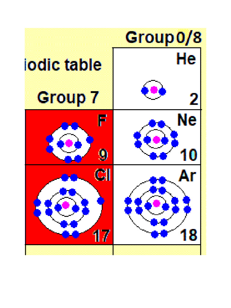 GROUP 7 $ 8 Elements | PDF