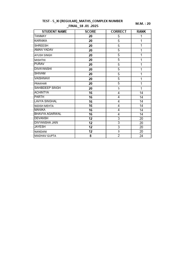Math Test Results Summary | PDF