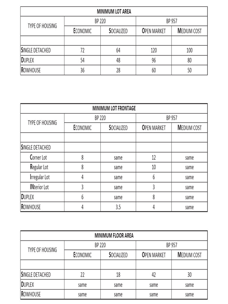 BP 220 BP 957 Lot Areas 1 3 | PDF