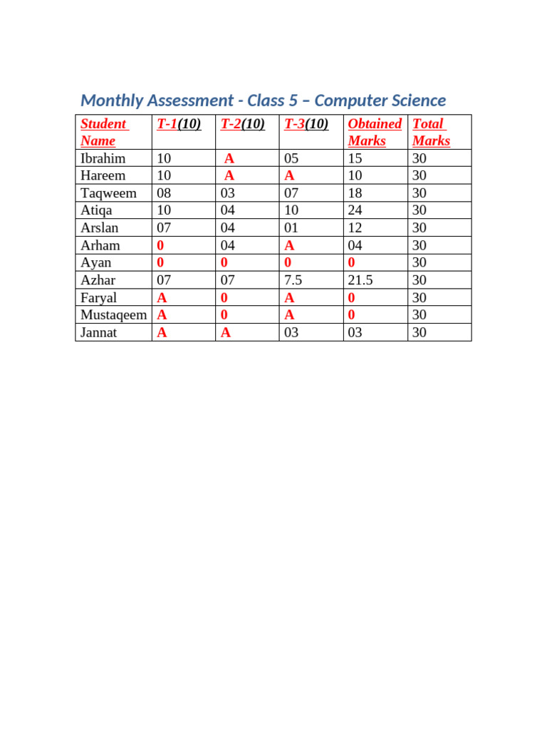 Class 5 Computer Science Scores | PDF