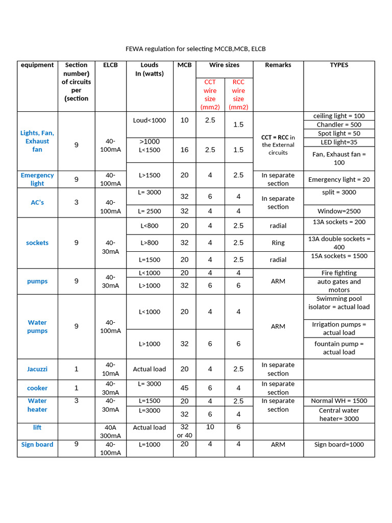 FEWA Guidelines for Electrical Equipment | PDF | Electrical Engineering ...