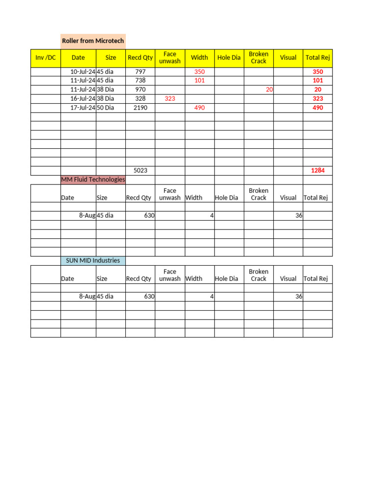Roller Inventory and Rejection Summary | PDF