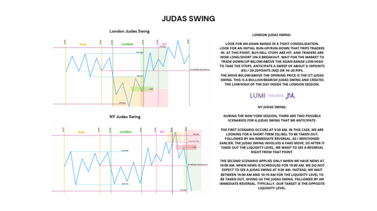 Judas Swing | PDF | Market Trend | Economic Forecasting