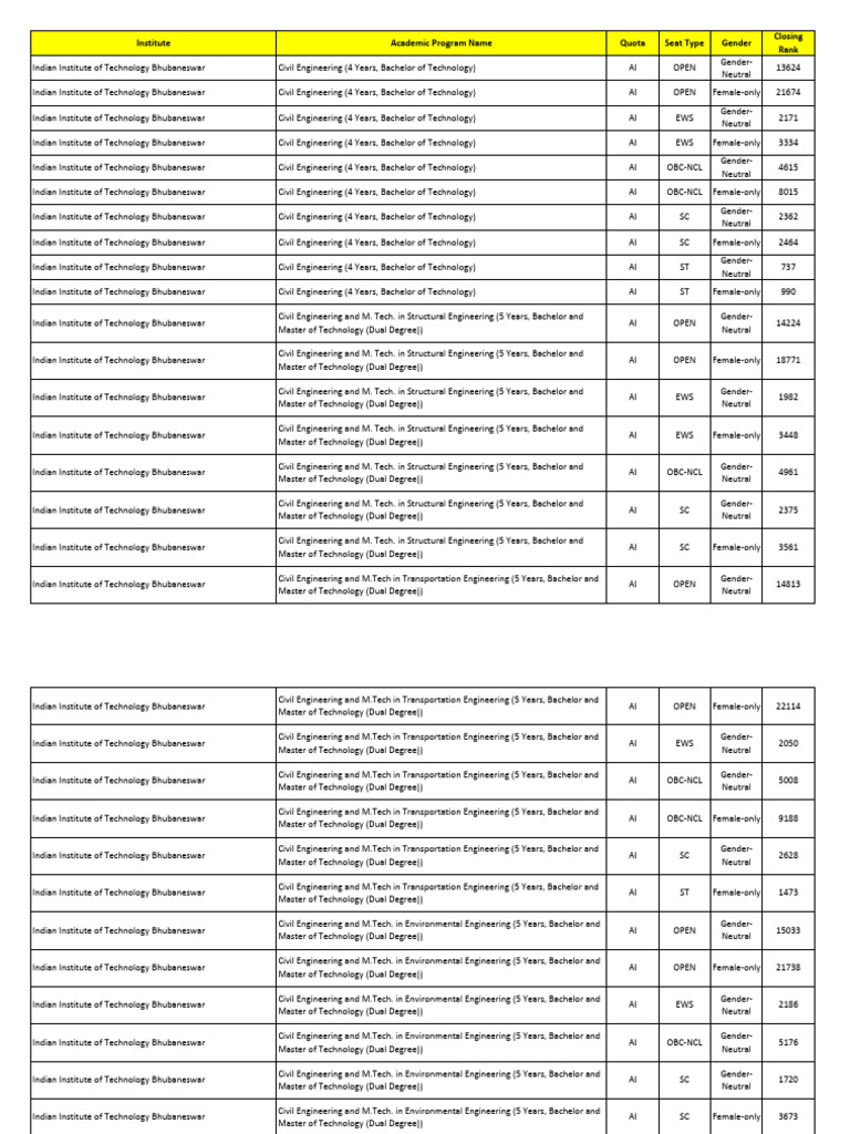 Nit Cutoff | PDF | Master's Degree | Vocational Education