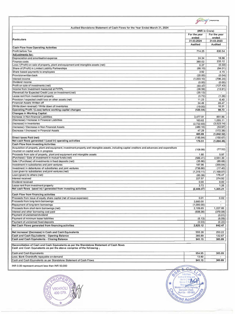 Godrej_Annual-report-2023-24-8-10 | PDF | Debt | Equity (Finance) Godrej_Annual-report-2023-24-8-10 | PDF | Debt | Equity (Finance)