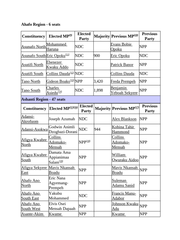 MPs Elected in Ghana 2024 Election | PDF | Ghana | Elections