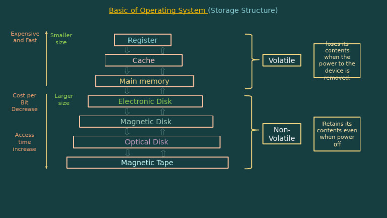 3basic of OS (Storage Structure) | PDF