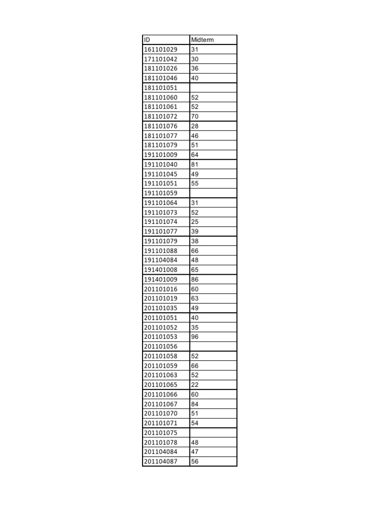 Midterm Scores and Averages Data | PDF