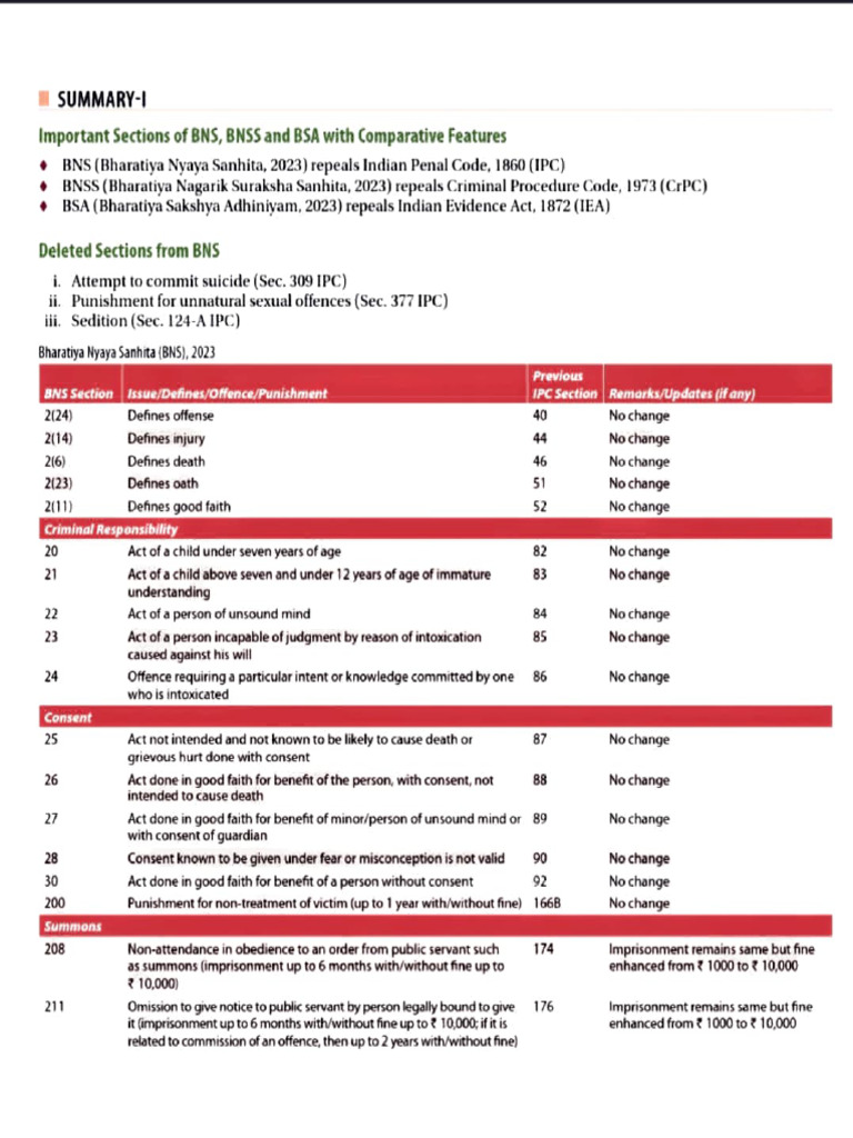 BNS, BNSS VS IPC, CRPC | PDF | Crimes | Crime & Violence