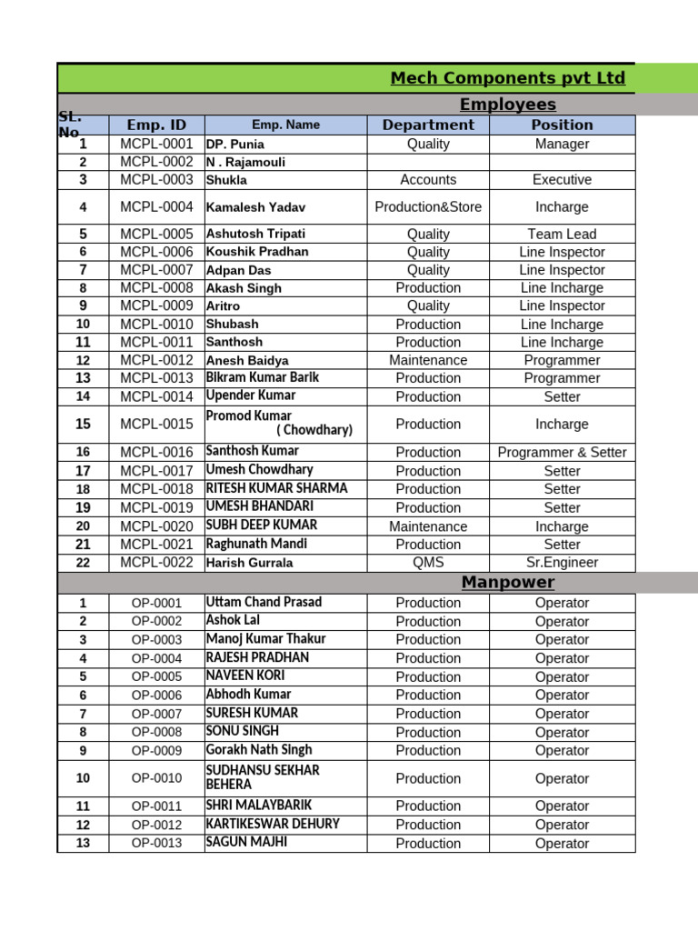 Employees List | PDF | Metalworking | Industrial Processes