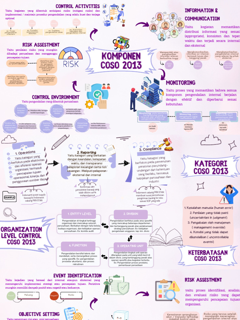 Mind Map Coso, Coso Erm, Cobit (Sab) | PDF