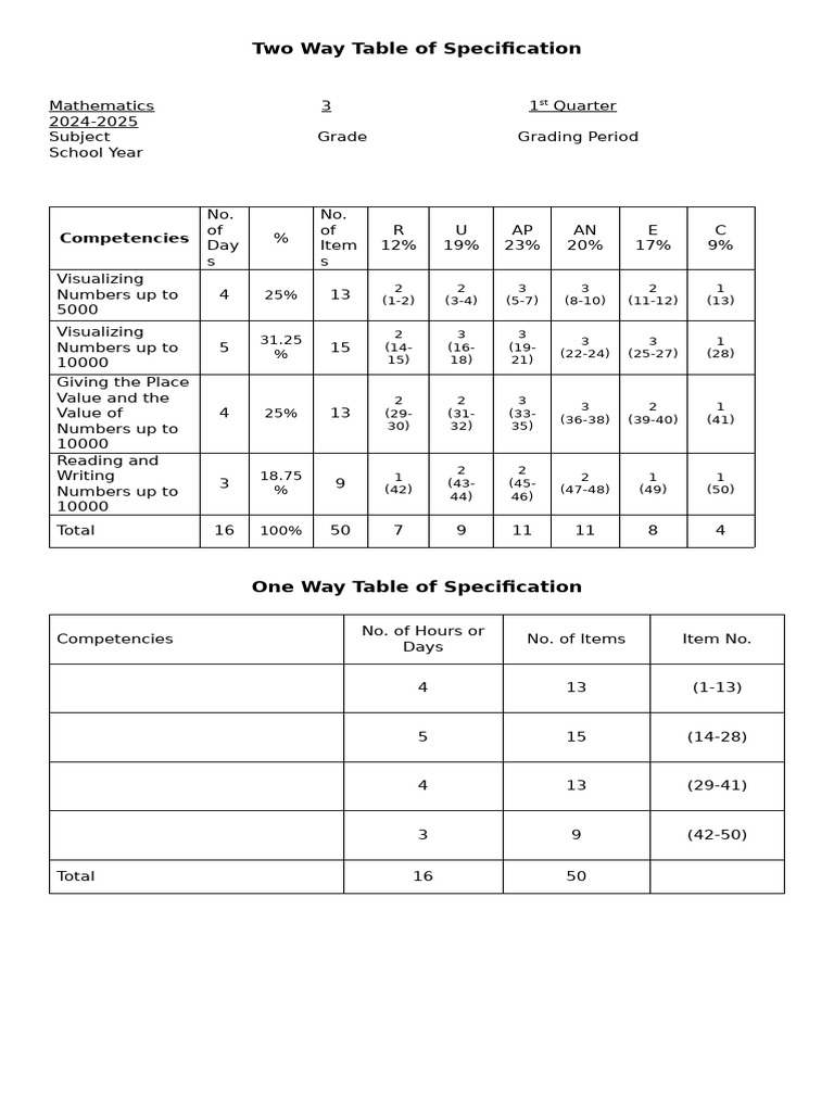 Table of Specification | PDF