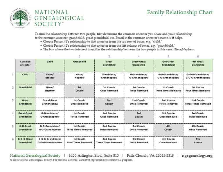 NGS Family Relationship Chart FINAL | PDF | Family | Kinship And Descent