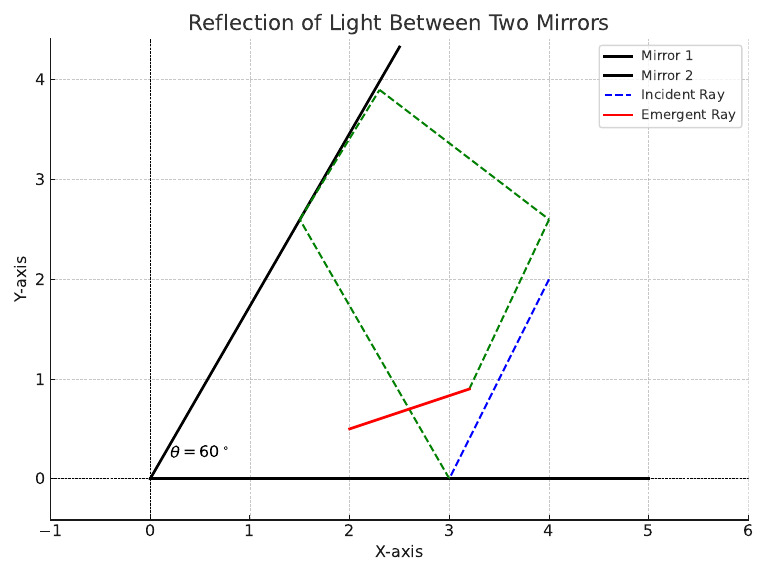Reflection Between Two Mirrors | PDF