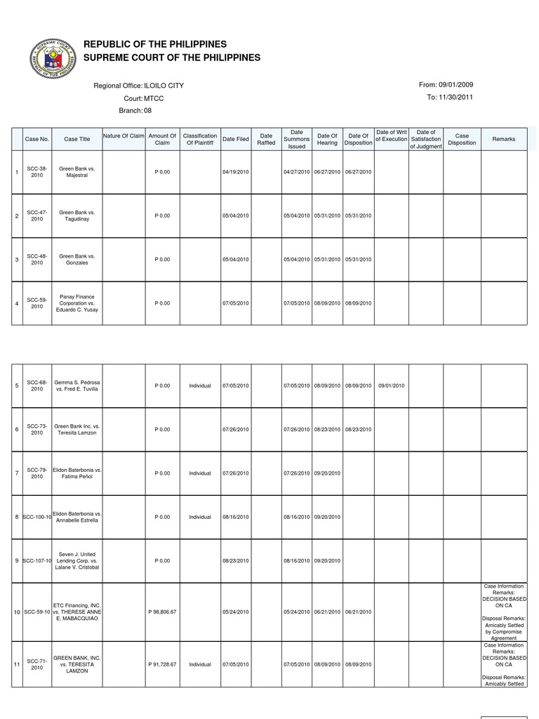 Iloilo City Court Case Dispositions | PDF