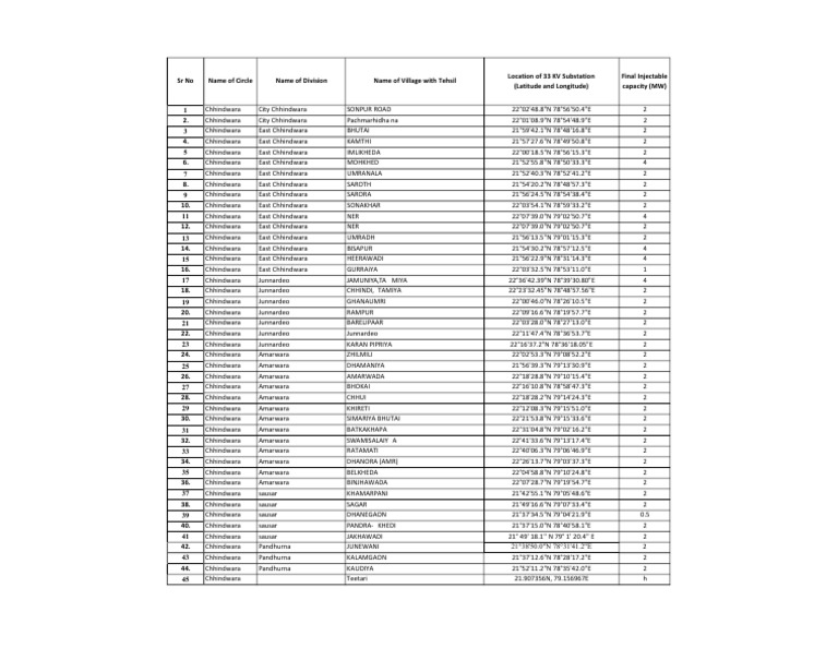 Chhindwara Substation List Nov 2024 | PDF | Geodesy | Cartography